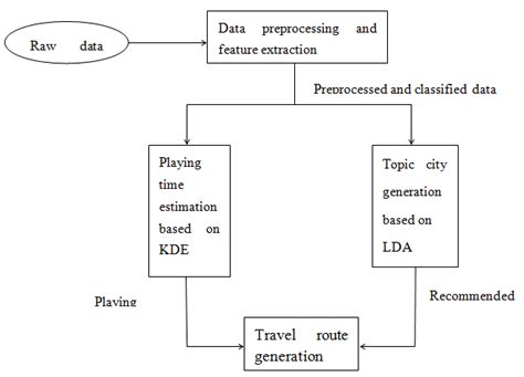 Lda Travel Route Recommendation Algorithm Based On Kde And Classification Download Scientific