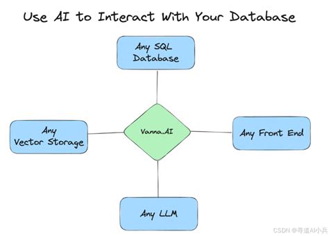 【rag检索增强生成】rag技术革新数据库：vanna框架的高效sql生成策略 站长快讯 主机测评
