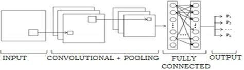 General CNN Architecture Download Scientific Diagram