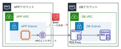 rds proxyを使ったrdsのクロスアカウントアクセスを試してみる developersio