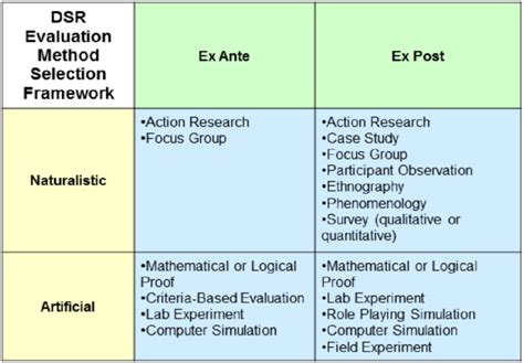 Ds Research Evaluation Method Selection Framework Venable Et Al 2012 Download Scientific