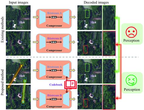 exploiting inter image similarity prior for low bitrate remote sensing