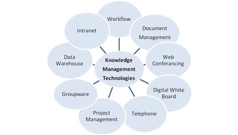 Emerging Trends In Information Technology Tools For Knowledge Management