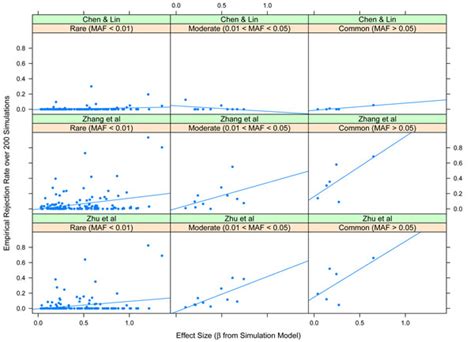 Empirical Rejection Rates For Causal Snps Empirical Rejection Rate Of