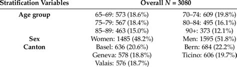 Descriptive Sample Characteristics In Terms Of Proportions Regarding Download Scientific