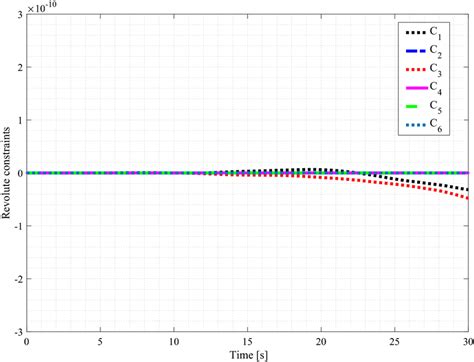 Constraints Violation Of The Revolute Joint Using Rpcf Ep Download