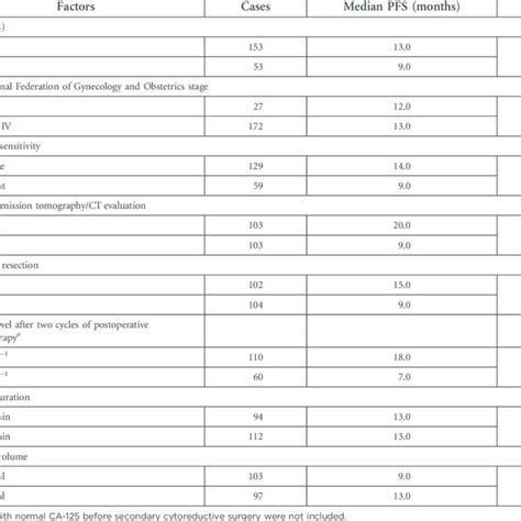 Univariate Analysis Of The Risk Factors Affecting Progression Free