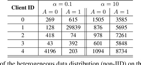 FairFed Enabling Group Fairness In Federated Learning