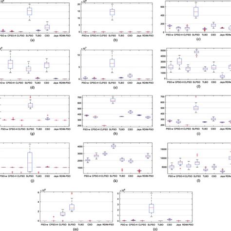 Evolution Of The Mean Function Error Values Derived From Pso W Pso N Download Scientific