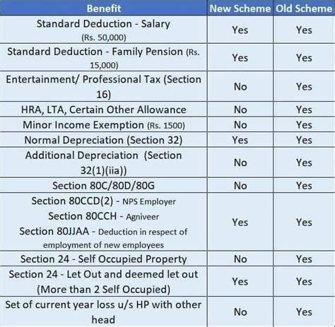 Pramod Sonkusare On Linkedin Incometax Newtaxregime Oldtaxregime Tax Taxation Taxplanning