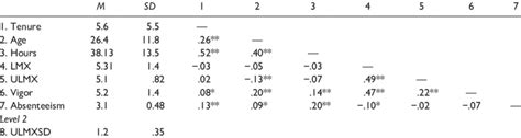 Descriptive Statistics And Variables Intercorrelations Download