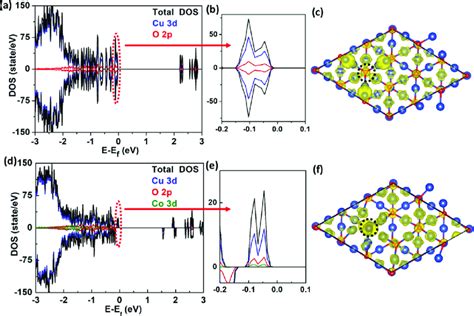 Simulated Density Of States And Partial Charge Density Distribution