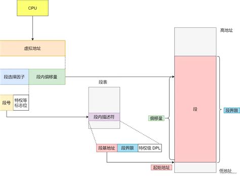 【后端面试重点总结】操作系统篇（二） 后端面试中操作系统的重点 csdn博客