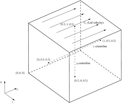 Detail Of Geometry Used For Lid Driven Cavity Simulations Download