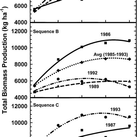 Total Winter Wheat Biomass Production Each Year At Crop Matu Download Scientific Diagram