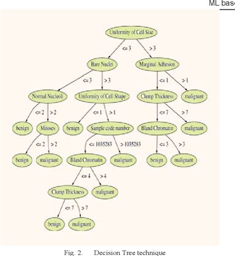 Figure 1 From Ml Based With Decision Tree Method For Classifying The