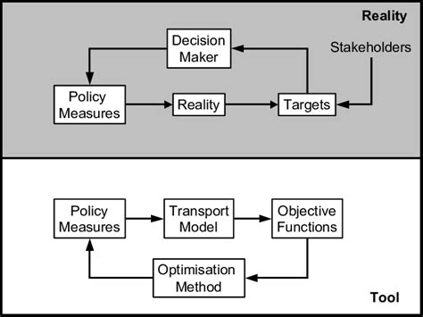 Framework For Policy Assessment Emberger 1998 Download Scientific