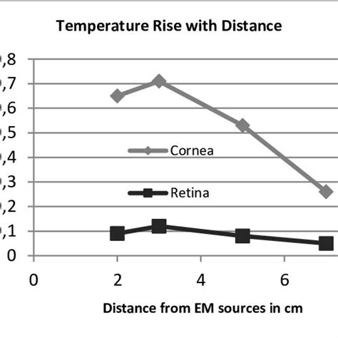 Isosurface Temperature Rise Plot In Human Eye As Vitreous Humour Tissue Download Scientific