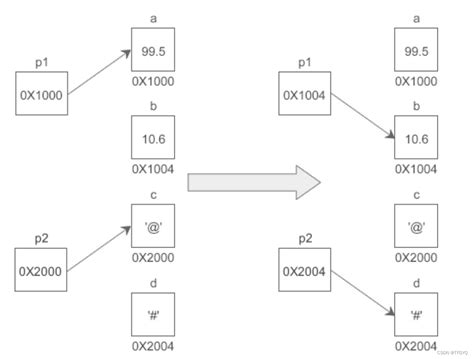 什么是指针？ Csdn博客