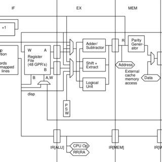 CPU Pipeline And Machine Organization Download Scientific Diagram