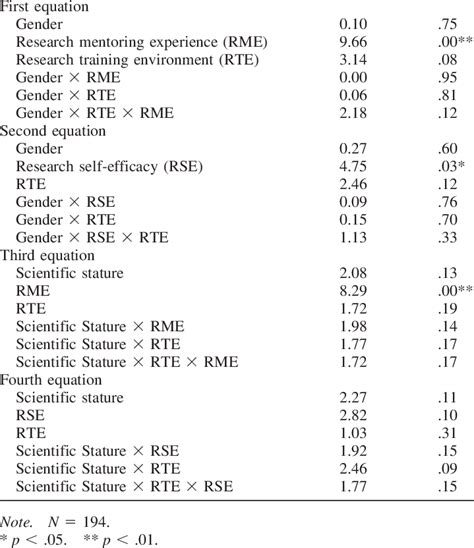 Summary Of Hierarchical Regression Analyses Predicting Research Download Table