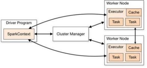 大数据技术生态之旅 29 Spark运行架构 知乎