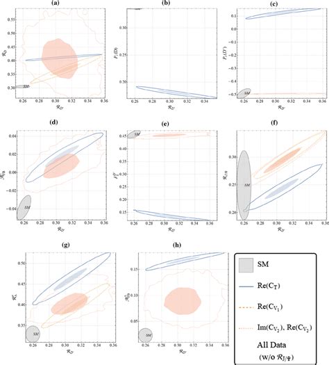 Correlation Plots Among Different Observables For One Operator