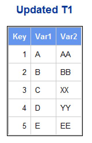 Sql Update A Table Using Another Table In SAS Stack Overflow
