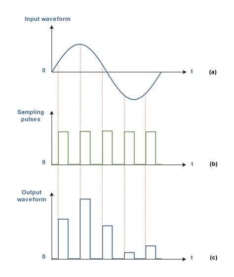 Analog To Digital Conversion Practical Considerations Electronics Lab