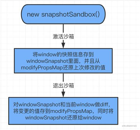 分钟快速理解qiankun的js沙箱原理及其实现qiankun框架为了实现js隔离提供了三种不同场景使用的沙箱分 掘金