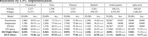 Table 2 From Deformable Graph Transformer Semantic Scholar