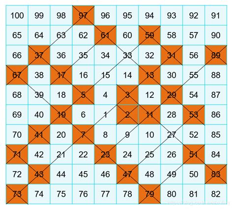Python向左，数学向右：乌拉姆的素数研究泰勒