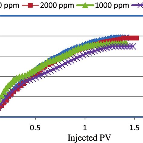 Recovery Factor Values Versus Pore Volume Injection 5000 2000 Download Scientific Diagram
