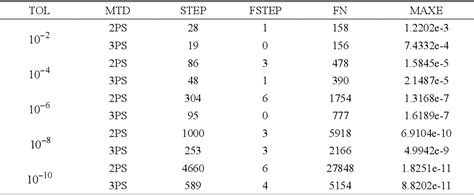 Figure 1 From Two And Three Point One Step Block Methods For Solving