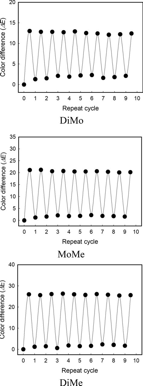 Repeatability Of The Cotton Based Voc Sensors Download Scientific Diagram