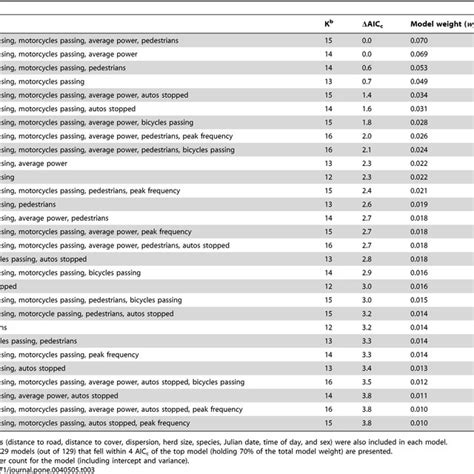 Aicc Model Selection Results Where Acoustic And Human Activity Download Table