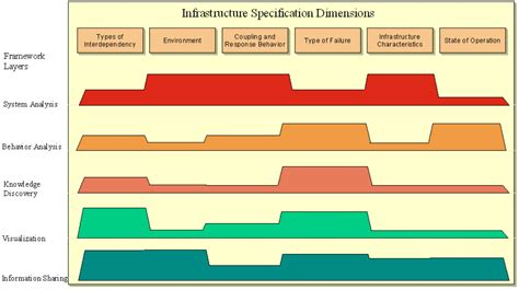 Pdf The State Of The Art In Critical Infrastructure Protection A