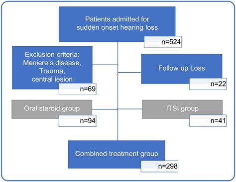 Hearing Recovery Prediction And Prognostic Factors Of Idiopathic Sudden