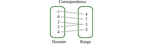 Mfg Relations Graphs And Functions