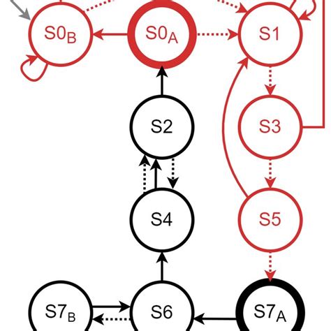 A An Equivalent Fsm With Duplicated Entrance States B An Hd Driven