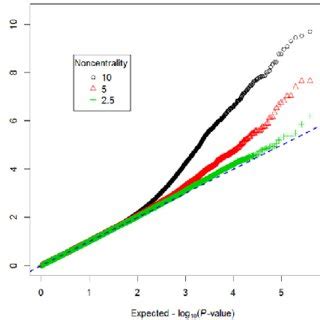 Quantilequantile Plot For Simulated Log 10 P Values Based On Download Scientific Diagram