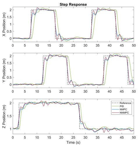 Neural Network Based Model Predictive Control For A Quadrotor Uav
