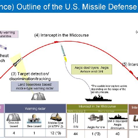 Various Components Of The Us Missile Defense System Download