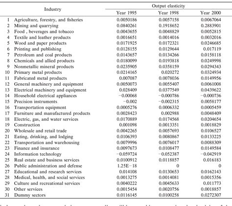 Table 1 From The Effect Of It Innovation On Industrial Output