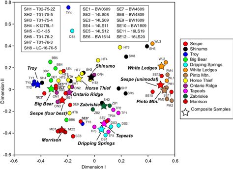 multi dimensional scaling mds plot of all sespe clasts facilitates