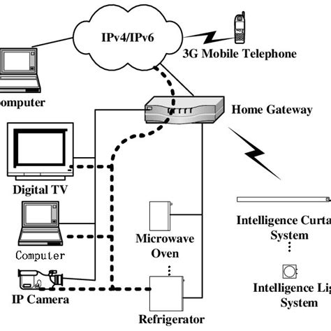 Ipv6 Home Network Architecture Download Scientific Diagram Ipv6 Home Network Architecture Download Scientific Diagram