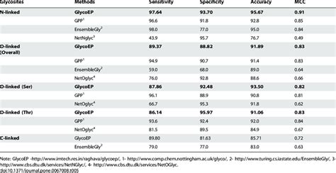 Comparative Performances Of Existing Method With Our Model Developed On
