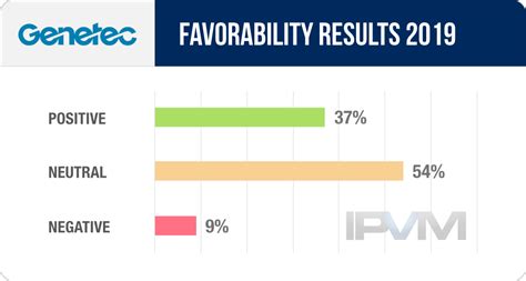Genetec Favorability Report 2019