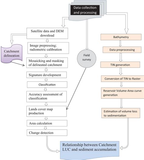 Data Acquisition And Analysis Procedure With The Left Column Download Scientific Diagram