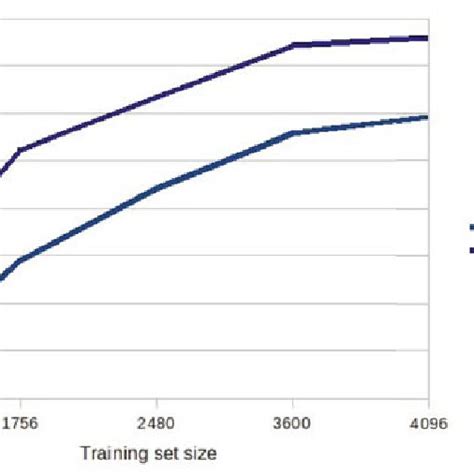 performance evolution on different training set sizes download